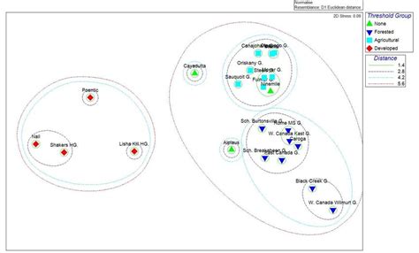 Non Parametric Multidimensional Scaling Plot Of Lens Watersheds