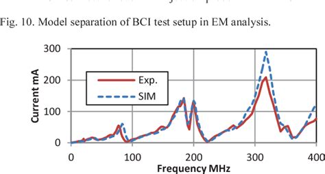 Figure 1 From Simulation Of Bulk Current Injection Test Using Integrated Circuit Immunity Macro
