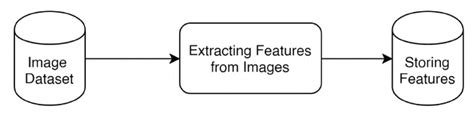 figure 2 from the development of an image searching method by a content
