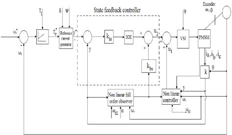 block diagram of proposed control scheme download scientific diagram
