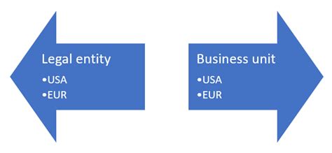 Define The Organizational Structure Microsoft Learn