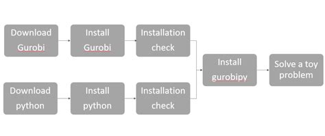 Setup Gurobi And Python On Windows Zz Butterfly
