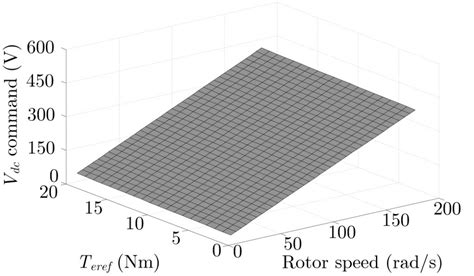 optimizing variable dc link voltage for an induction motor drive under