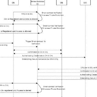 Identity Authentication Flow For The Proposed Mechanism Download Scientific Diagram