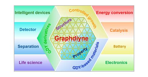 Two Dimensional Carbon Graphdiyne Advances In Fundamental And Application Research Acs Nano