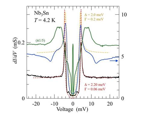 The Tunnel Conductance Gv Of Superconducting Nb3snjunctions Obtained