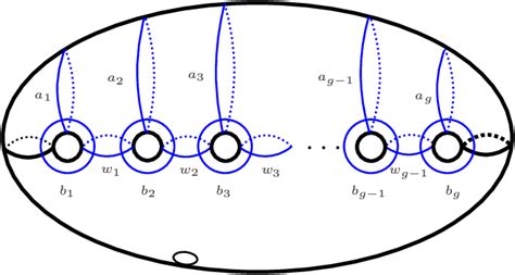 Figure 1 From The Braidings In The Mapping Class Groups Of Surfaces