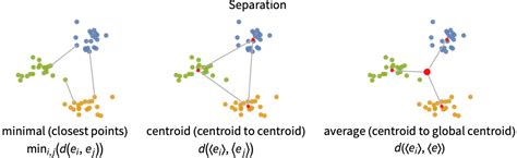 Clusteringmeasurements—wolfram Documentation