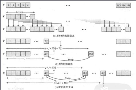Rc4原理以及python实现rc4中的s盒的内容是固定的么 Csdn博客
