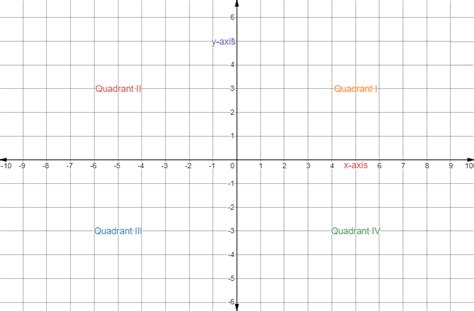 what is the rectangular coordinate system quizlet
