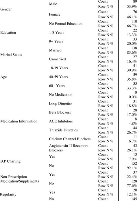 table showing count and row n of different variables download