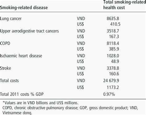 Total Health Costs Of Smoking Download Table