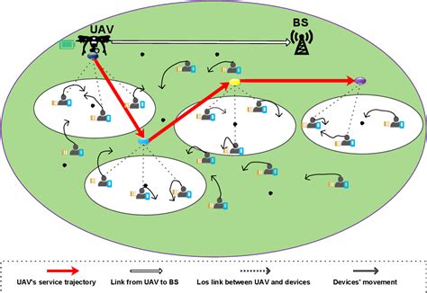 Figure 1 From Deep Reinforcement Learning Based Freshness Aware Path Planning For Uav Assisted