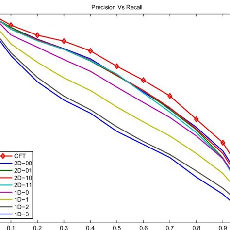 Precision Recall Diagram Of All Descriptor Vectors Download