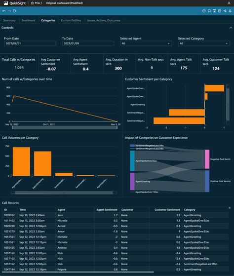 advanced reporting and analytics for the post call analytics pca