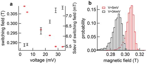 Magnetic Switching Field Red And Standard Deviation Of Switching Download Scientific Diagram
