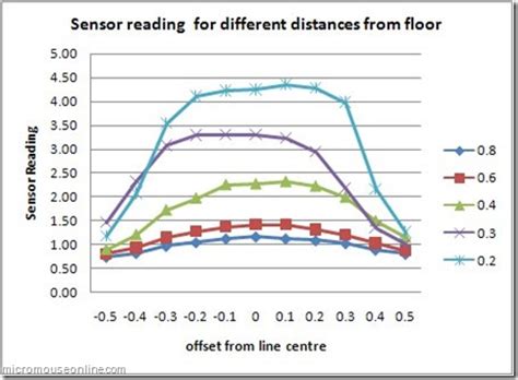 Line Follower Sensor Experiments Micromouse Online
