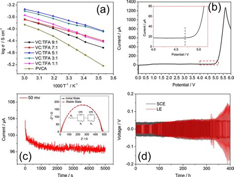A Temperature‐dependent Ionic Conductivity For Sces With Various Download Scientific Diagram