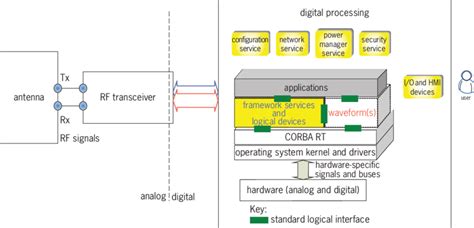 A Software Communications Architecture Sca Based Sdr Corba Rt