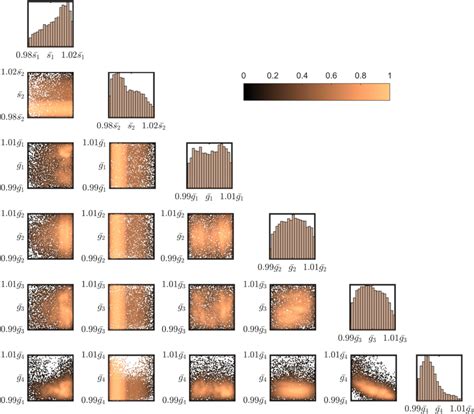 Posterior Distributions With 1‐d Histograms Of Structural Parameters S1