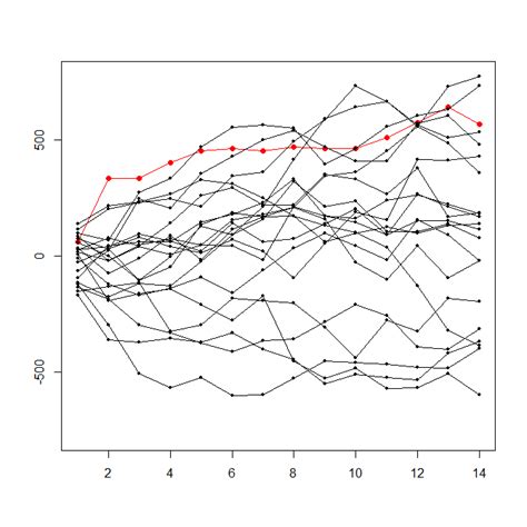 Time Series Random Walk Or Not Cross Validated