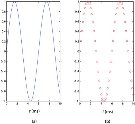 A Shows A Simple Continuous Sine Wave With A Time Period Of 6 Ms B