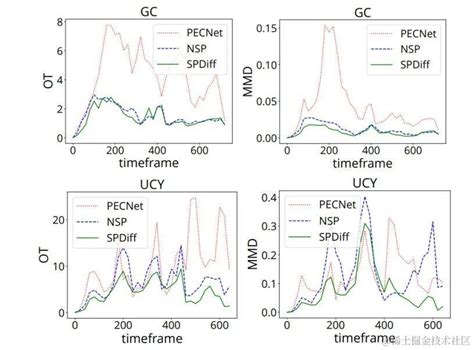 清华大学研究团队发布条件去噪扩散模型 Spdiff，实现长程人流移动模拟 极术社区 连接开发者与智能计算生态