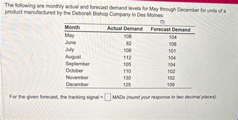 Solved The Following Are Monthly Actual And Forecast Demand