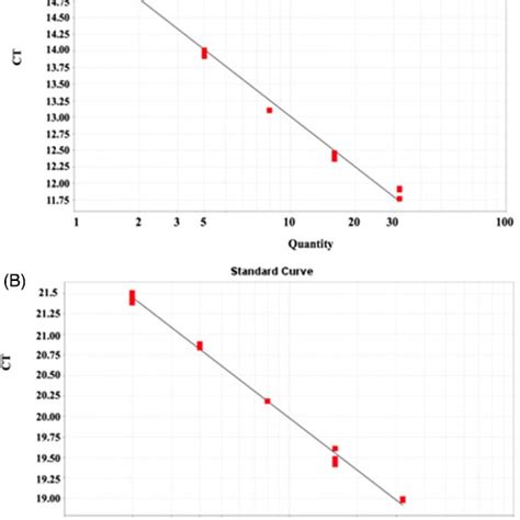 A The Standard Amplification Curve Of Telomeres Figure 4a Shows The