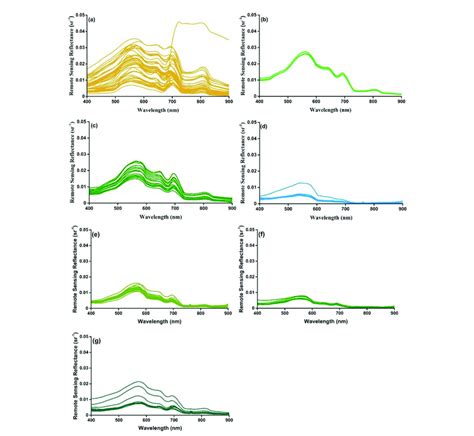 Remote Sensing Reflectance Spectra Measured With A Field Spectrometer Download Scientific