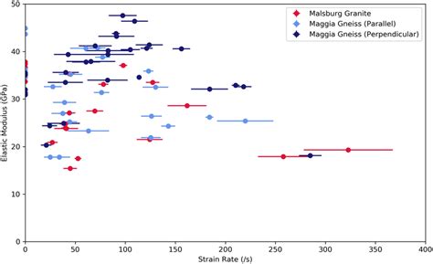 Elastic Modulus From Quasi‐static And Dynamic Testing At Various Strain Download Scientific