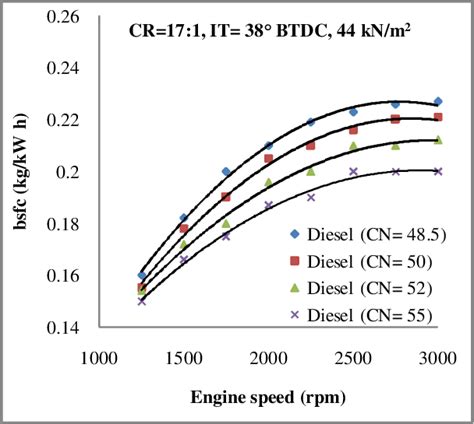 Cn Effect On Bsfc For Variable Engine Speeds Download Scientific Diagram