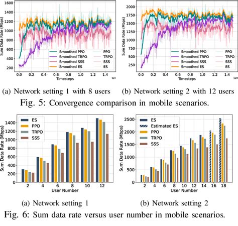 Figure 5 From Proximal Policy Optimization For User Association In