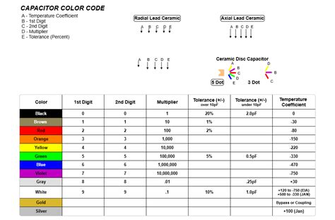 capacitor color codes