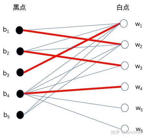 最优匹配问题：1 简单匹配 知乎