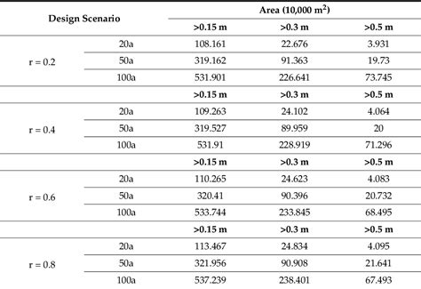 Table 6 From Flood Risk Assessment Using Telemac 2d Models Integrated