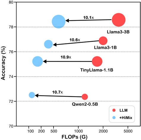 [논문 리뷰] himix reducing computational complexity in large vision
