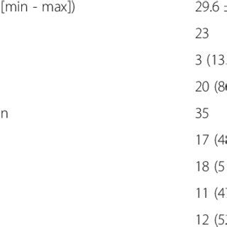 Overview Of Age Sex And MS Insertion Sites At T Download Scientific Diagram