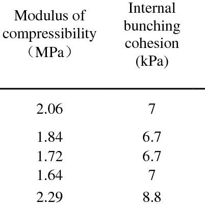 Calculation Of Soil Parameters Table Download Table