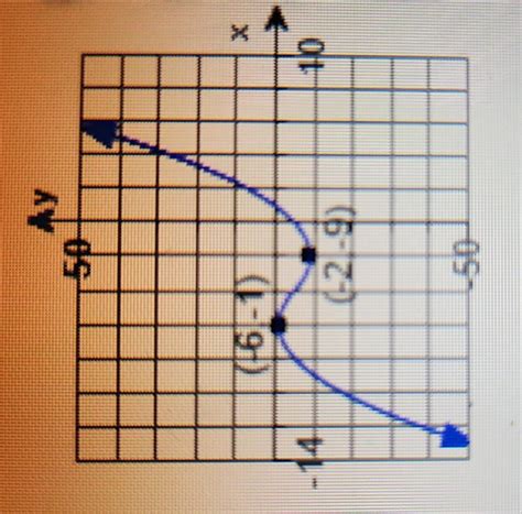 solved identify any relative maxima or minima and intervals