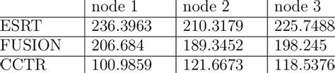 variance of queue lengths of three schemes download table