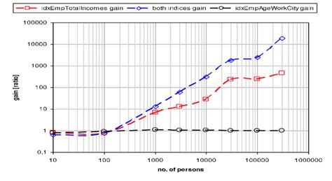 Indices Optimization Gain For Query 1 Download Scientific Diagram