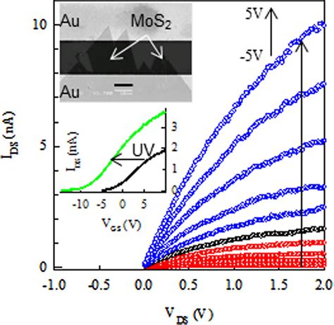 Drain Source Current I Ds As A Function Of Drain Source Voltage V Download Scientific