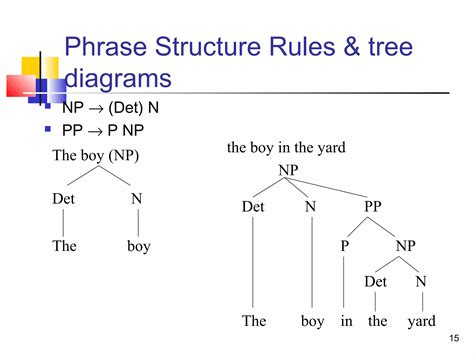 Syntax Tree Diagrams Ppt