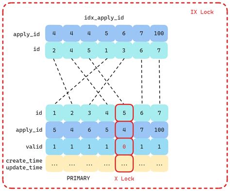 Mysql Innodb 存储引擎锁详解与死锁分析 知乎