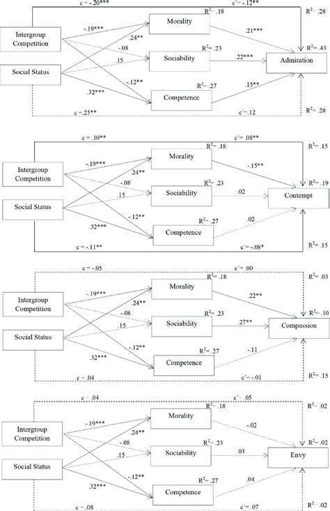 parallel multiple mediator models of the effect of perceived intergroup