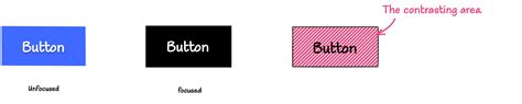 A Guide To Designing Accessible WCAG Conformant Focus Indicators Sara Soueidan Inclusive
