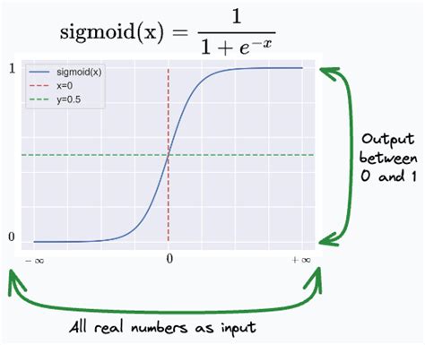 Why Sigmoid In Logistic Regression By Avi Chawla