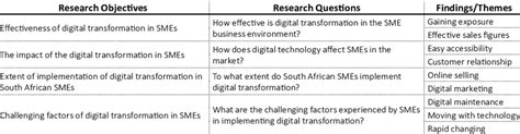 Linking Of Research Objectives Questions And Findings Download