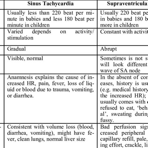 Differences Between Sinus Tachycardia And Supraventricular Tachycardia Download Scientific